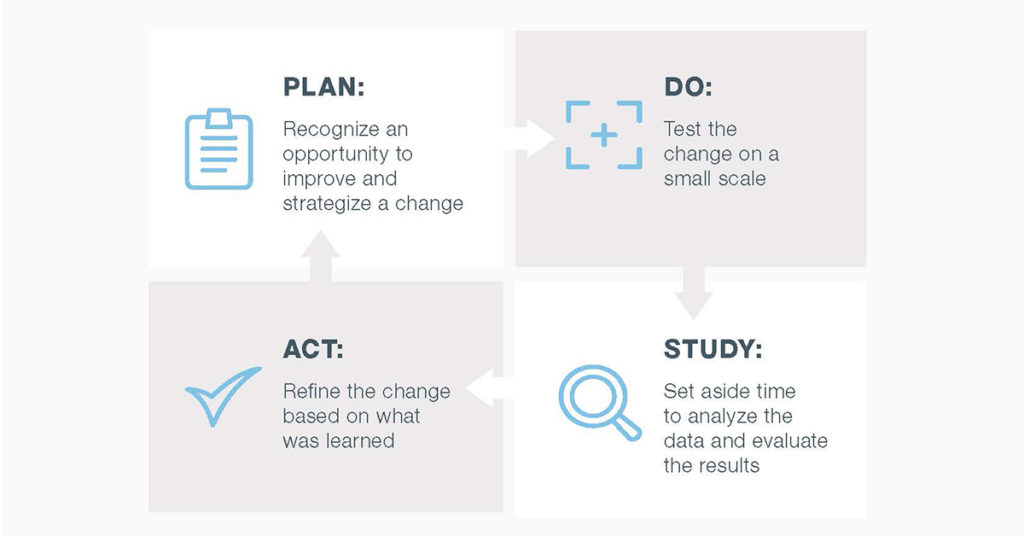 How PDSA Cycles Can Help Redesign Your Practice’s Workflow | Health Leads