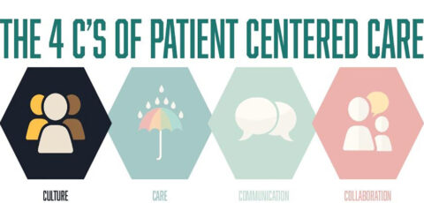 Patient-Centered Care: Elements, Benefits and Examples | Health Leads