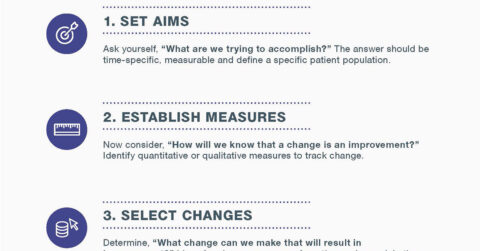 6 Quality Improvement Fundamentals from IHI | Health Leads