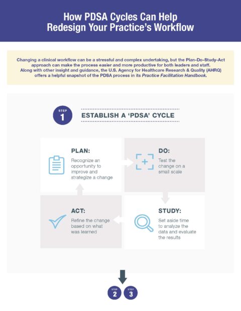 How PDSA Cycles Can Help Redesign Your Practice’s Workflow | Health Leads